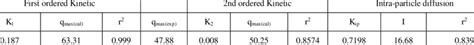 Pseudo First And Second Order Model Parameters Of Uvi Sorption Onto
