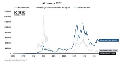‘bitcoin Only Buy And Hold Investing Outperforms Altcoins Over Long