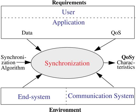 The Analysis Model Of Distributed Synchronization Download Scientific Diagram