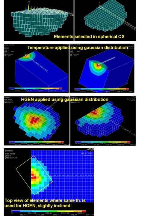 How To Apply Heat Generation On Elements Defined By Gaussian Distribution For Simulation Of