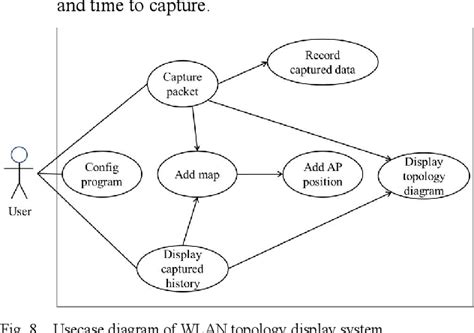 Figure 3 From Development Of Wlan Topology Display System Semantic