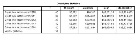 Spss Descriptives Descriptive Statistics And Z Scores