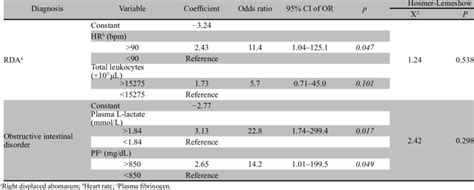 Multivariate Analysis Of Clinical And Laboratory Variables That Download Scientific Diagram