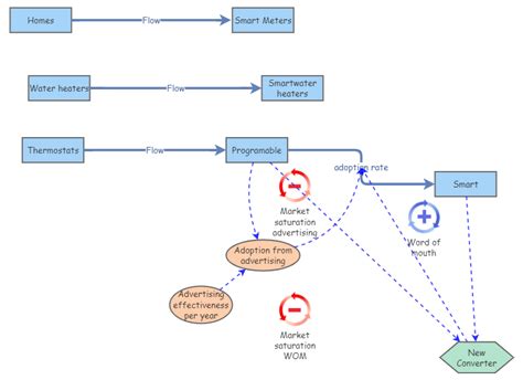 Clone Of Diffusion Of Innovation Bass Model Insight Maker