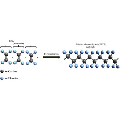 The Intriguing World Of Polytetrafluoroethylene Understanding Its Structure And Properties Udtech