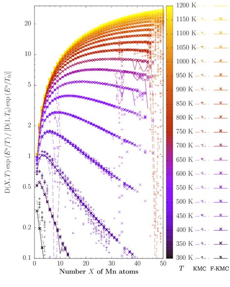 Diffusion Coefficients Of Mn Solute Atoms As A Function Of Cluster Size