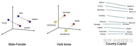 Ai大模型领域的热门技术——embedding入门介绍以及为什么embedding在大语言模型中很重要 知乎