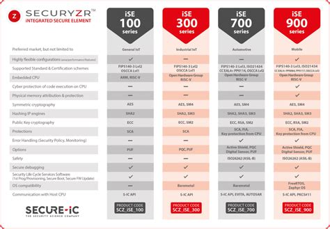 Security By Design With Integrated Security Services Platform Secure IC