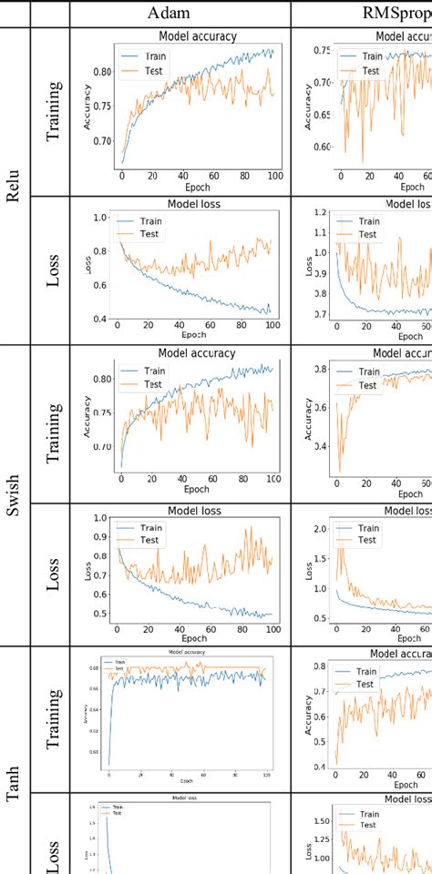 Training Validation And Testing Accuracy Loss Curve Of Three