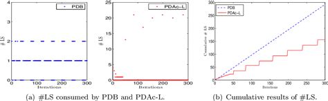 Figure 1 From A Convex Combination Based Primal Dual Algorithm With Linesearch For General
