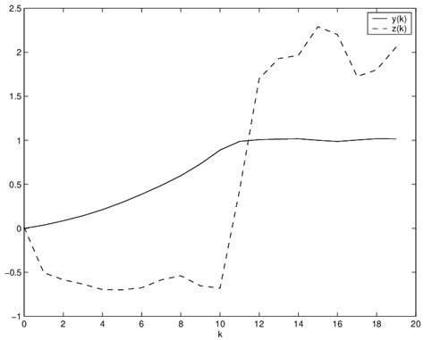 1 Resulting Closed Loop For First Experiment The State Constraint Is Download Scientific