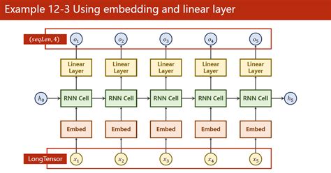 《pytorch 深度学习实践》第12讲 循环神经网络（基础篇）batchsizeseqleninputsize Csdn博客