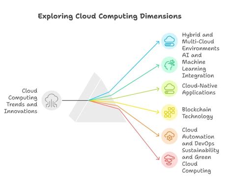Cloud Computing In The Digital Era Trends Innovations And Security Patecco Gmbh