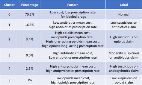 Github Janzhuj Medicare Part D Claims Segmentation And Anomaly Detection