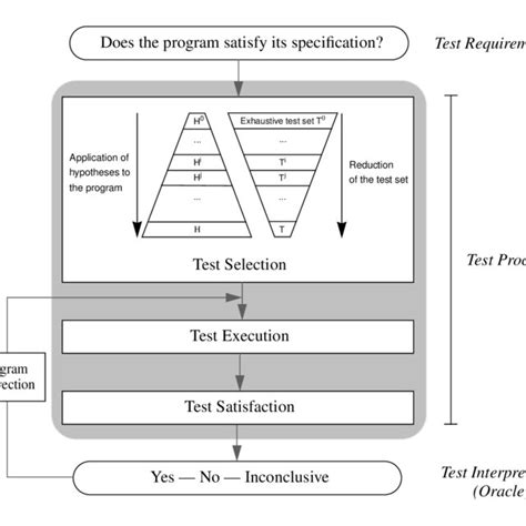 Formal Testing Process Download Scientific Diagram