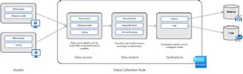 Yusuf Blog Azure Monitor Data Collection Rules