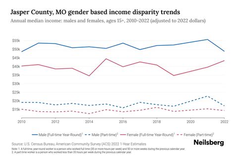 Jasper County Mo Income By Gender 2025 Update Neilsberg