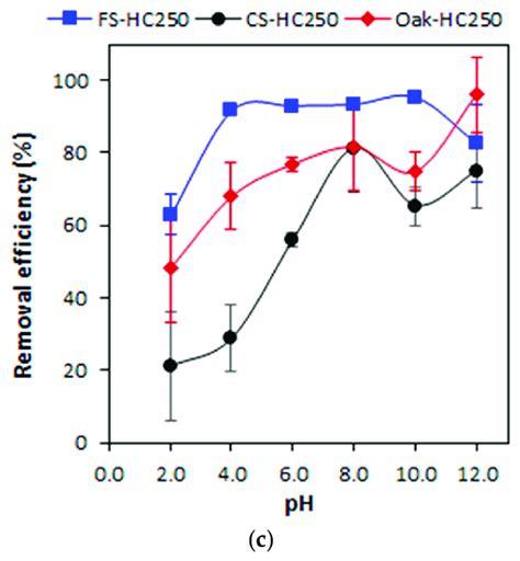 Effect Of Solution Ph And Htc Temperature On Adsorption Removal