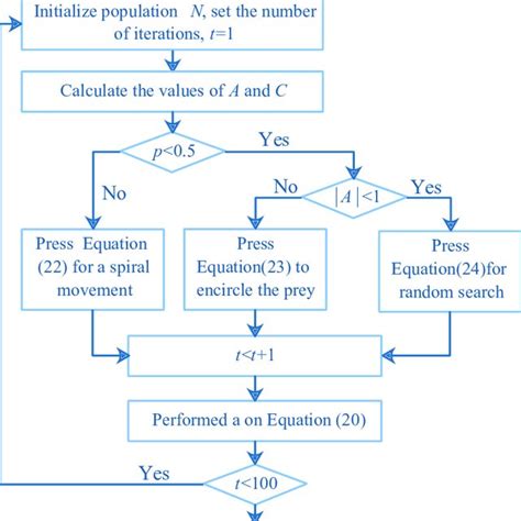 Improved Flowchart Of Whale Optimization Algorithm Download