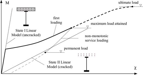 Moment Curvature Relationship M χ Of A Composite Section Over An