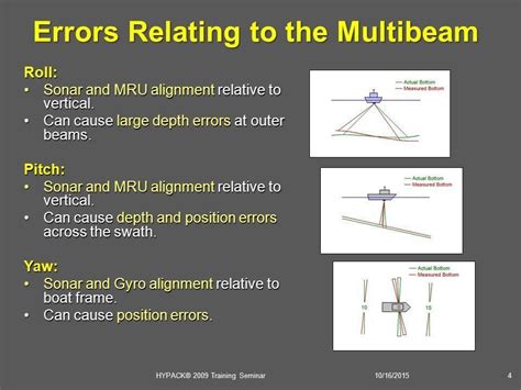 Ahmad Shukri Zakaria On Linkedin Mbes Calibration