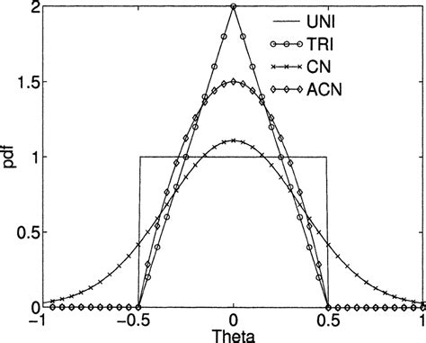 Some Probability Density Functions Download Scientific Diagram