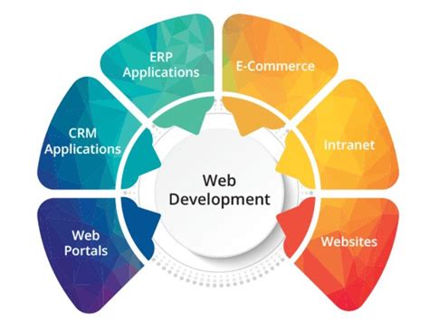 Web Development Safecodesoft