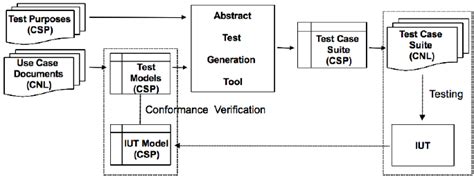 Overview Of The Testing Strategy Download Scientific Diagram