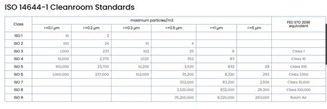 کلاس بندی طبقه بندی اتاق تمیز کلین روم توسعه کیفیت