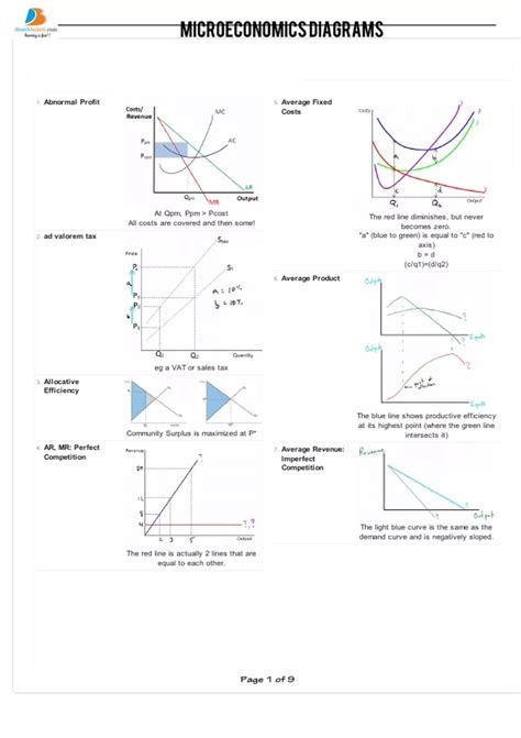 Summary A Level Economics Paper 1 Micro Diagrams Sheet Individuals Firms Markets And