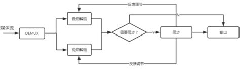 音视频同步原理及实现 音视频同步方式 csdn博客
