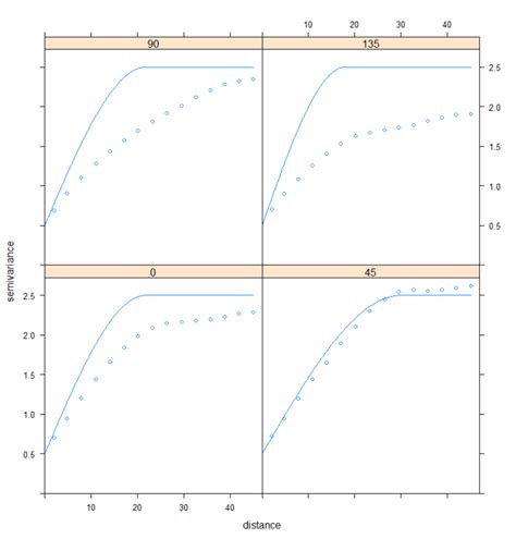 Implementing Variograms In R Aspexit