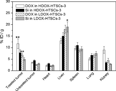 Biodistribution Of Dox And Si Element At 1 H After The Iv Injection Of Download Scientific Biodistribution Of Dox And Si Element At 1 H After The Iv Injection Of Download Scientific