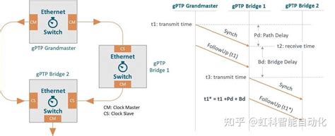虹科干货 TSN时间敏感网络如何提升以太网性能 知乎