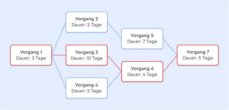 Netzplantechnik Im Projektmanagement Definition Vorteile And Vorgehen