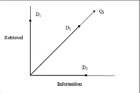 4 Vector Similarity For The Query Information Retrieval Download Scientific Diagram
