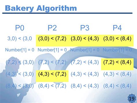 Bakery Algorithm In Operating System Ppt