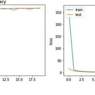 Accuracy And Loss Function Results For Autoencoder Neural Network With Download Scientific