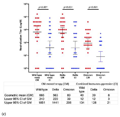 Neutralization Of The Wild Type Sars Cov 2 Virus And Its Delta And Download Scientific Diagram
