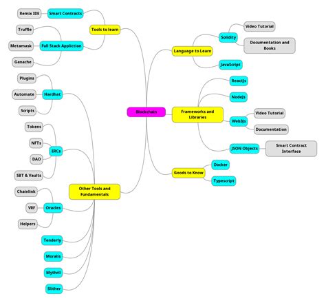 Blockchain Developer Roadmap Saroj Behera Tealfeed