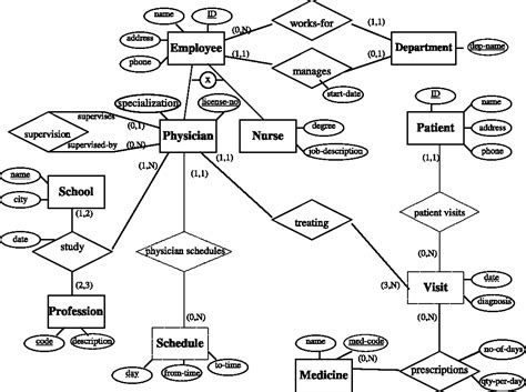 Modelling Triggers In Eer Diagrams Eer Diagram Tutorial