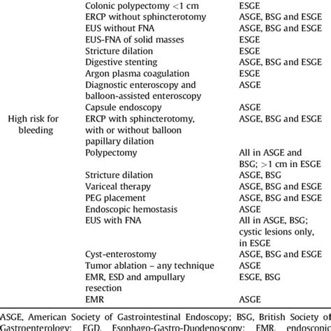 Bleeding Risk Stratified By Type Of Endoscopic Procedure Download Table