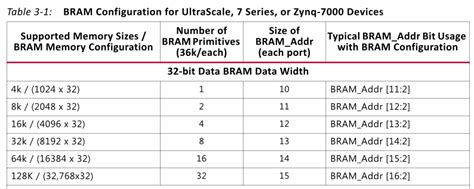 FPGA ZYNQ Ultrascale MPSOC教程33 BRAM实现PS与PL交互 知乎