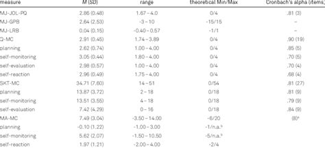 Descriptive Statistics For Metacognitive Judgments And Srl Mc Measures Download Scientific Diagram