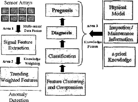 Figure 1 From Prognosticsdiagnostics For Gas Turbine Engine Bearings