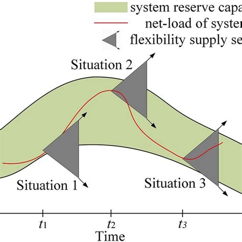 Schematic Diagram Of Htsgs Flexibility Evaluation Download