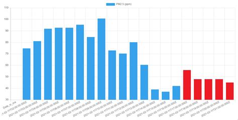 Javascript Charts Js Bar Chart Different Colors For Value Intervals Not Working Stack Overflow