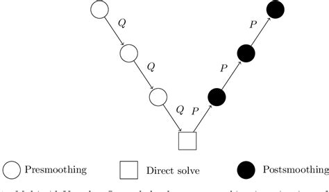 figure 1 from multigrid methods for tensor structured markov chains with low rank approximation