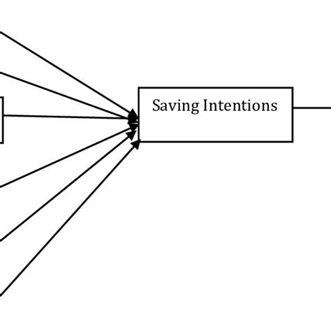 A Conceptual Model Describing The Determinants Of Saving Behavior Download Scientific Diagram