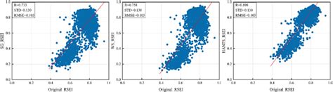 Correlation Between Original Rsei And Reconstructed Rsei In Three